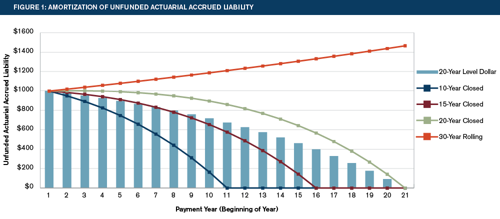 Case study: Setting a new funding policy independent of GASB standards